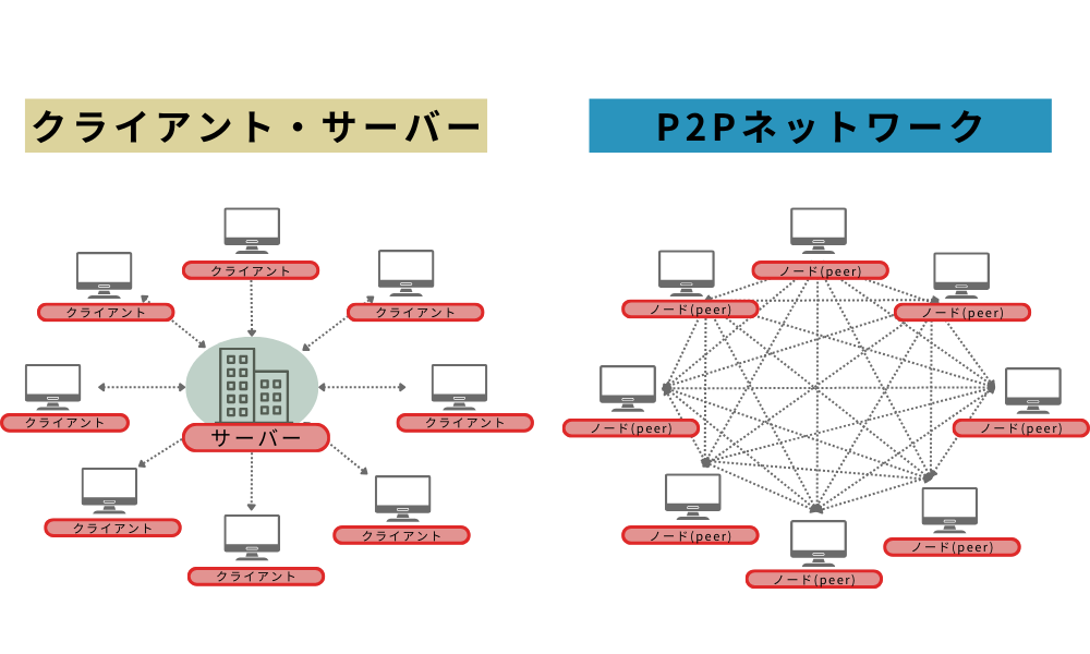 P2P(ピアツーピア)とは？仮想通貨(暗号資産)とどんな関係があるの？仕組みから活用例まで初心者にもわかりやすく解説！ - ネペ吉の仮想通貨ブログ